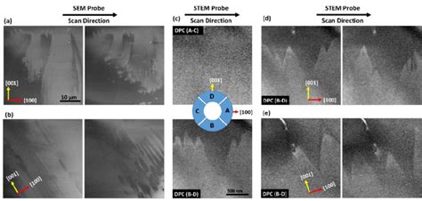Figure S4 Domain Motion In Sem And Stem Dpc Ab Series Of Sem Scans Download Scientific