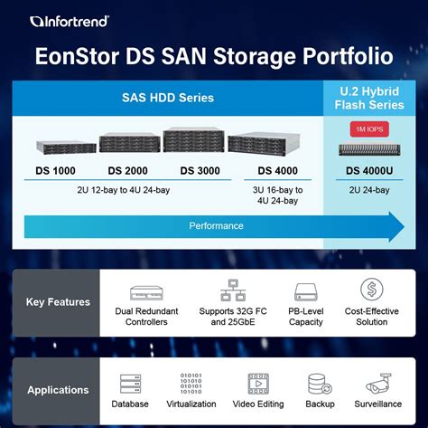 Infortrend Technology Inc On Linkedin San Infortrend Datastorage