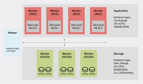 IBM Db2 Warehouse MPP On OpenShift Container Storage
