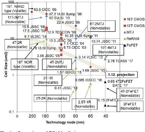figure 6 from an ultra dense 2fefet tcam design based on a multi domain