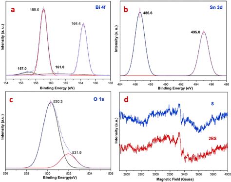 High Resolution Xps Spectrum Of A Bi 4f B Sn 3d And C O 1s Of