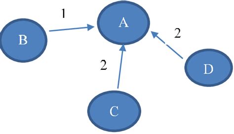 In Degree Of Node A Download Scientific Diagram