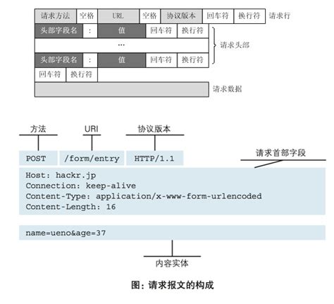 python接口自动化 —— web接口 python web接口 csdn博客