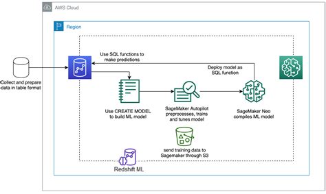 How Magellan Rx Management Used Amazon Redshift Ml To Predict Drug