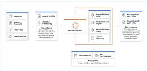 Aws Datamesh Lynn Langit