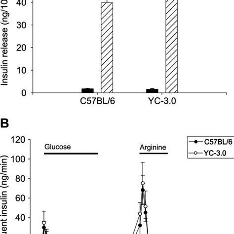 a insulin release from isolated islets cultured for 3 4 days before