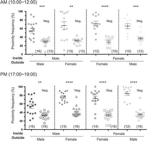 Sexual Differences In Proximity To Conspecifics A Significant Increase Download Scientific