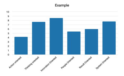 Personality Analysis Test Management