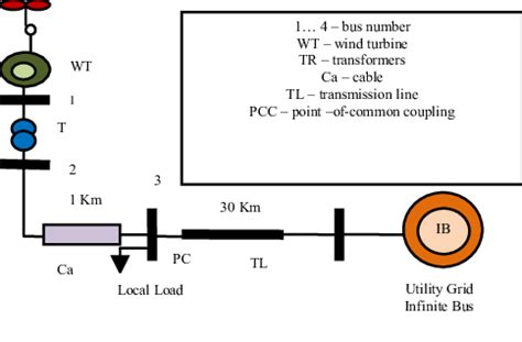 Grid Connected Wind Turbine System Download Scientific Diagram