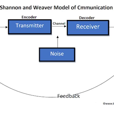 Information Theory Claude Shannon Entropy Redundancy