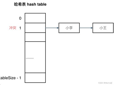 哈希表题目解析：什么时候用数组做hash表？什么时候用setntainsi Csdn博客