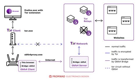 what is tor in cyber security tor bridges obfs4