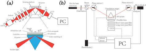 Angular Spectrum Setup A Based On A Led Light Source L0 30× Download Scientific Diagram