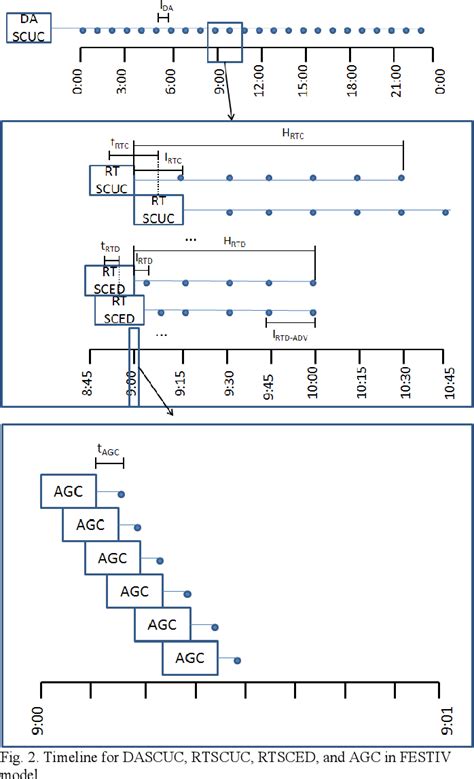 Figure 2 From Flexible Power System Operations Simulation Model For Assessing Wind Integration