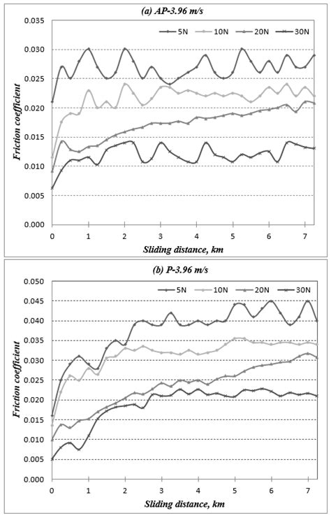 Adhesive Wear And Frictional Performance Of Banana Fibre Reinforced