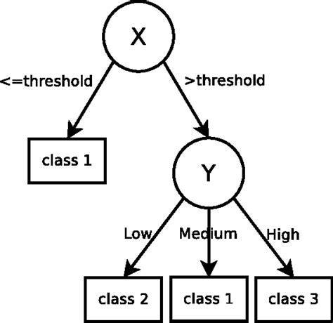 [pdf] evolving decision trees with beam search based initialization and
