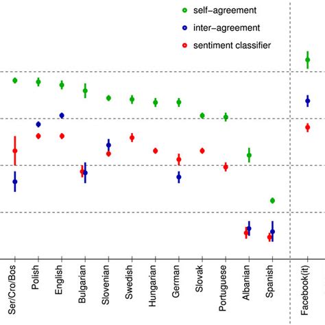 Comparison Of Annotators Self Agreement Green The Inter Annotator