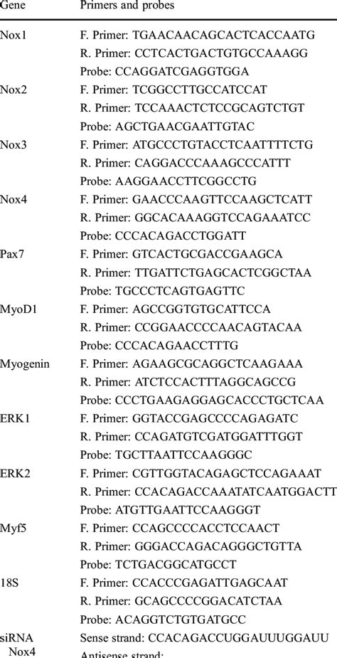 Primer And Probe Sequences For Qpcr Of Test And Housekeep Ing Genes