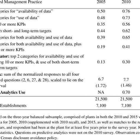 Data Driven Decision Making And Predictive Analytics Practices 2005