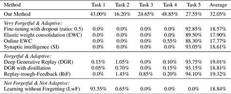 Better Knowledge Retention Through Metric Learning