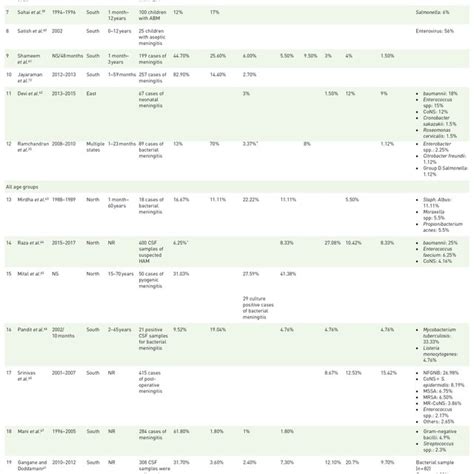 Etiological Factorspathogens Responsible For Meningitis Download