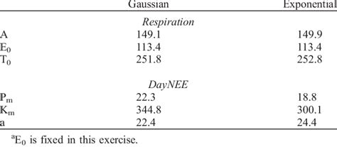 Optimal Parameter Values For The Physiological Models A Download Table