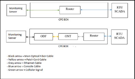 Complete Topology Of Substation Circuit Networks Cellular Network