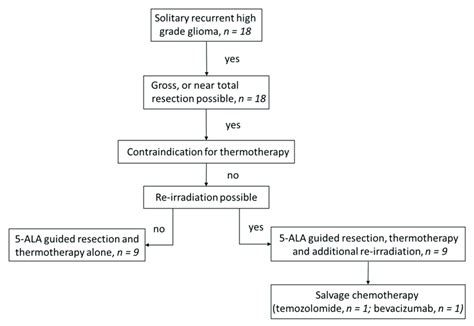 Flow Chart Of Treatment Download Scientific Diagram