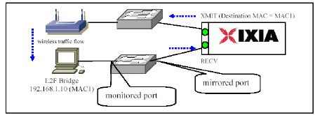 Layer 2 Test Configuration Download Scientific Diagram