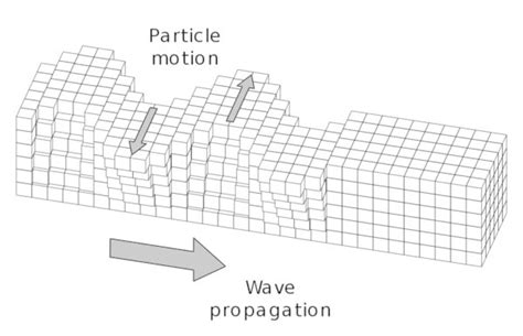 Earthquake Body Waves Primary Waves P Waves Secondary Waves S Waves Surface Waves Love