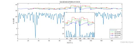 毫米波雷达系列 传统cfar检测（均值类） Ca Cfar Csdn博客