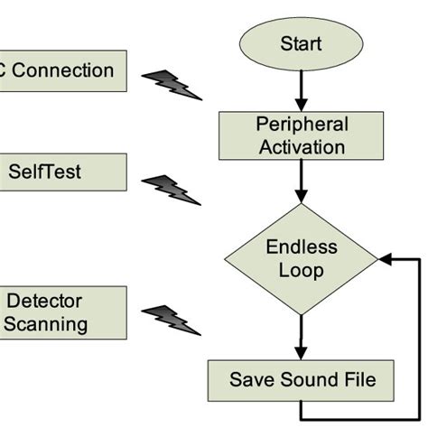 Flow Diagram Of Vehicle Software Download Scientific Diagram