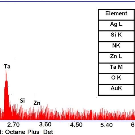 Edax Analysis Of Zno Ta2o5 Blend Coated Solar Cell H3 Download Scientific Diagram