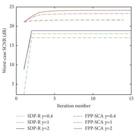 Output Sinr Versus The Iteration Number Download Scientific Diagram