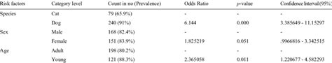 Multi Variant Logistic Regression Of Risk Factors For The Prevalence Of Download Table Multi Variant Logistic Regression Of Risk Factors For The Prevalence Of Download Table