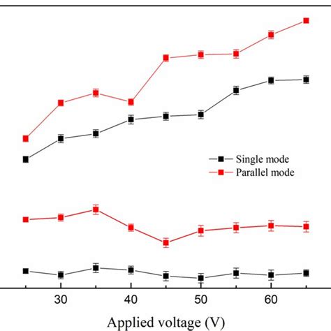 the relationship between applied voltage load voltage and discharge