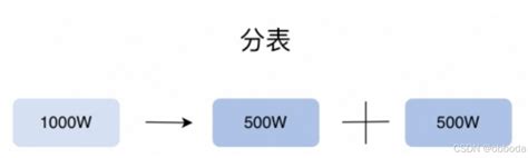 Mycat 2实现mysql8主从同步读写分离mycat2 Csdn博客