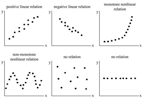 Medicalresearch Dataanalysis Statistics Linearrelationship Nonlinearrelationship Maedeh Amini