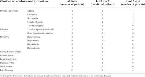 Table 1 From Treatment Of Aggressive T Cell Lymphomaleukemia With Anti