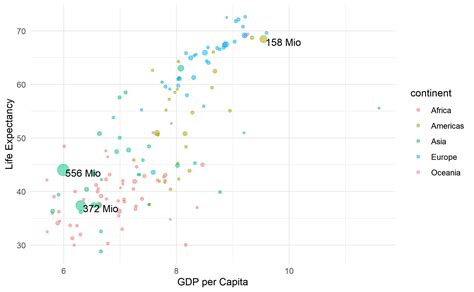 How To Selectively Place Text In Ggplots With Geomtext