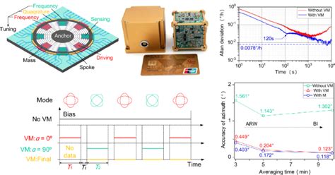 删除速率表：带有虚拟标记的 Mems 陀螺罗盘 Microsystems And Nanoengineering X Mol