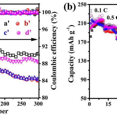 A Cycling Performances At 1 C And B Rate Performance Of Nca At Various