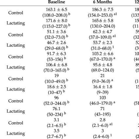Cholesterol And Triglyceride Tg Concentrations In Lactating N 18 Download Scientific