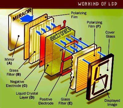 Rakesh Kansara How Lcd Works