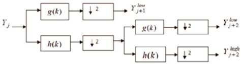 Schematic Of Discrete Wavelet Decomposition Of A Signal Download