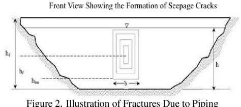Figure 2 From Flood Routing And Dam Breach Parameter Calculation On Sepaku Semoi Dam Semantic
