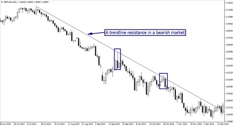 How To Draw Trendlines On Candlestick Charts The Forex Geek
