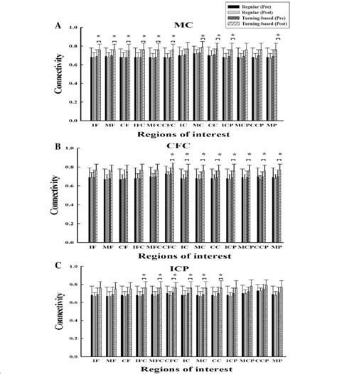 The Mean And Standard Variations Of The Eeg Eeg Connectivity Values In