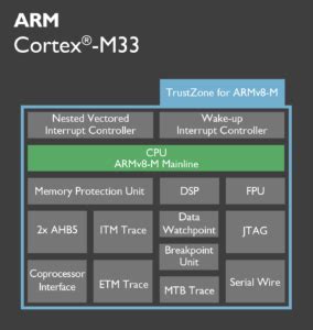 ARM Introduces Secure Cortex M And Cortex M ARMv M MCU Cores And Bluetooth Cordio Radio
