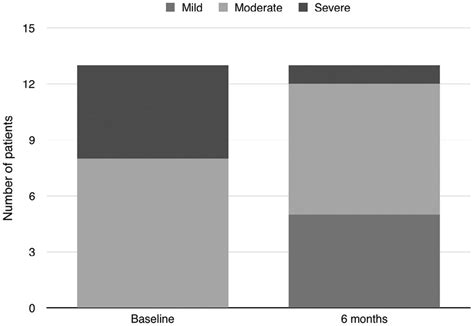 Global Severity Of Cgvhd According To Nih Criteria At Baseline And 6
